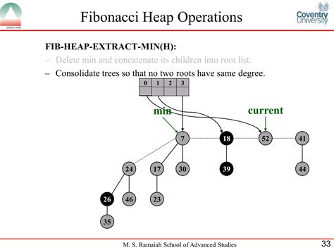 Fibonacci Heap PDF Science