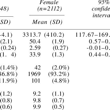 Sex Differences In Foetal Biometry Babe T Tests Download Scientific Diagram