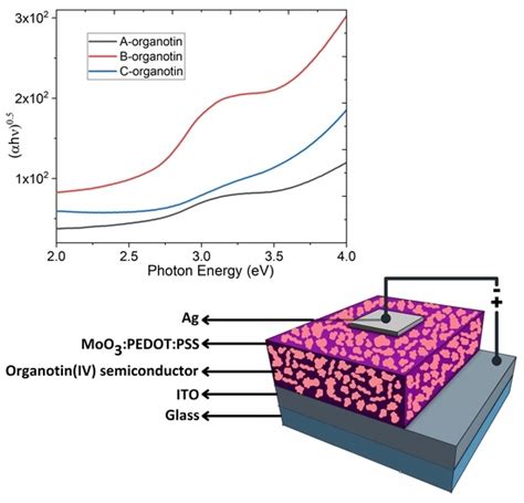Polymers Free Full Text Fabrication And Characterization Of Hybrid Hole Transporting Layers