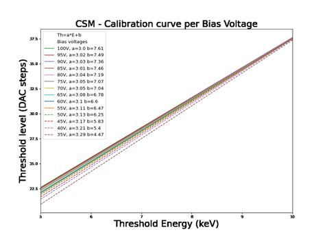 Calibration Curves Obtained For Spm Figure 6 Calibration Curves Download Scientific Diagram