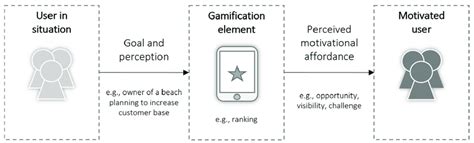Gamification Elements And Perceived Motivational Affordance Through A User Download