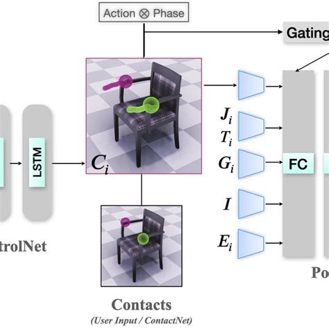 Our Method That Combines The Controlnet And The Posenet Download Scientific Diagram