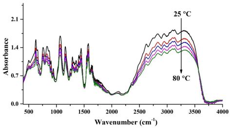 Role Of Multiple Intermolecular H Bonding Interactions In Molecular