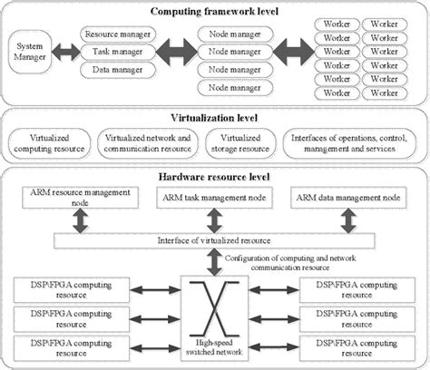 Figure 2 From A Lightweight Edge Computing Platform Designed On Embeded System Semantic Scholar