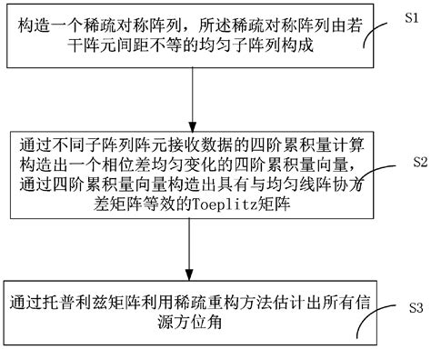 Signal Direction Of Arrival Estimation Method And Device Based On Sparse Symmetric Array