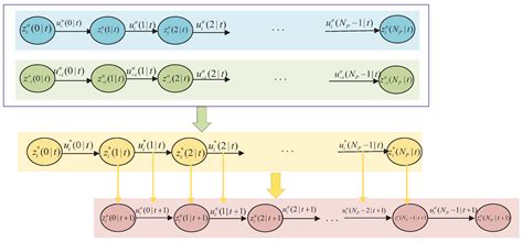 Distributed Model Predictive Consensus Control Of Unmanned Surface Vehicles With Post Verification