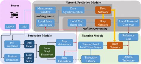 Architecture Of The Proposed Autonomous Navigation Approach During Download Scientific Diagram