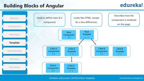 Angular 4 Tutorial Whats New In Angular 4 Angular Training Edureka Ppt