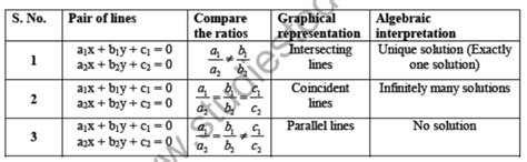 Pair Of Linear Equations Class 10 Mathematics Important Formulas And