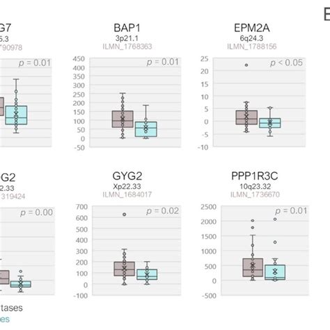 Differential Gene Expression In The Validation Cohort Demonstrated By Download Scientific