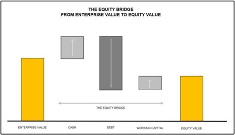 The Equity Bridge From Enterprise Value To Equity Value Mandaprivate