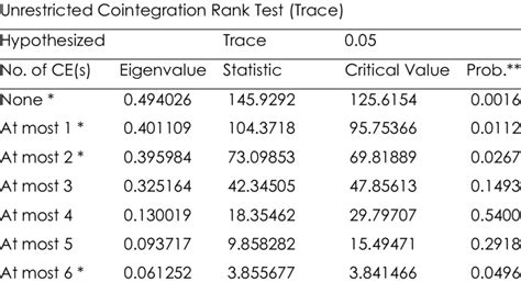 Cointegration Test For Model Two Download Scientific Diagram Cointegration Test For Model Two Download Scientific Diagram