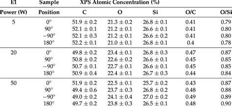 Xps Atomic Concentrations And Oc And Osi Ratios For Rf Tmdso Films Download Scientific