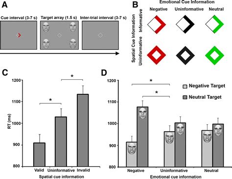 Search For A Threatening Target Triggers Limbic Guidance Of Spatial Attention Journal Of