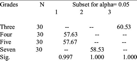 B Summary Of Duncans Multiple Range Test Download Table