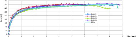 Comparison Between The Push Out Test And Finite Element Fe Analyses
