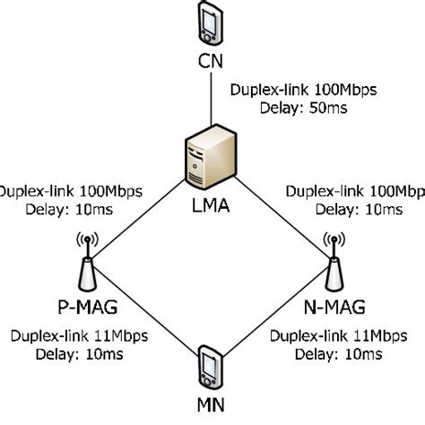 Simulation Environment Download Scientific Diagram