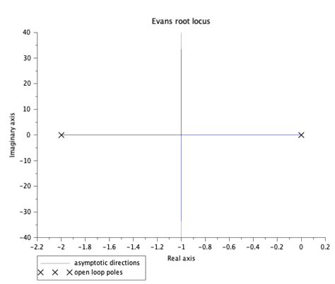 Control System Given Desired Overshoot Graphically Find K From The Root Locus Scilab