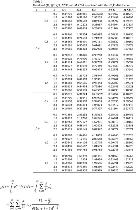 Table 1 From A New Extended Fréchet Model With Different Estimation Methods And Applications