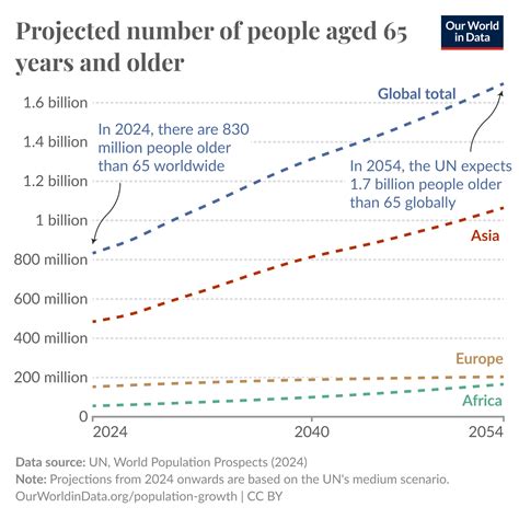 The Global Number Of People Aged 65 Years And Older Is Set To Double