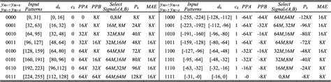 Table Iii From Design Of Approximate Radix 256 Booth Encoding For Error