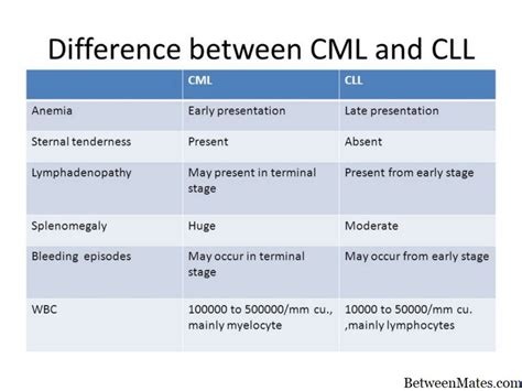 AML和CML 健康