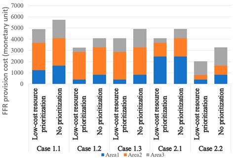 A Novel Approach For The Implementation Of Fast Frequency Control In Low Inertia Power Systems