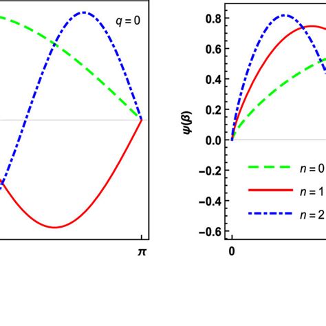 Plots Of Two Wave Functions As A Function Of The Position β For