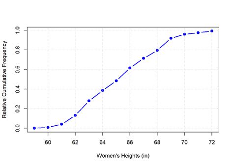 Chapter 3 Frequency Distributions Introduction To Statistics And Data Analysis