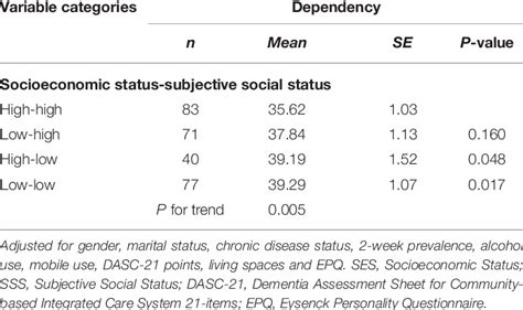 The Mean And Standard Error For Dependency Scores In Different Groups