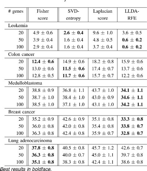 table 2 from laplacian linear discriminant analysis approach to