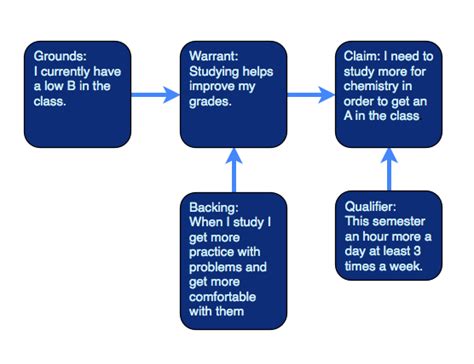 The Missing Basics Toulmin Model