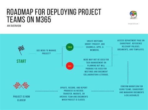 M365 Structure And Document Managment Architecture Design Overview