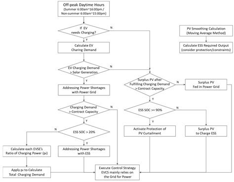 Dynamic Energy Management Strategy Of A Solar And Energy Storage Integrated Smart Charging Station