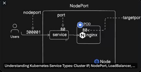 Enrhbhy2 Understanding Kubernetes Service Types Cluster Ip Nodeport