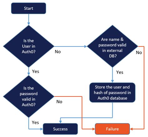 Migrate A User Database To Auth0