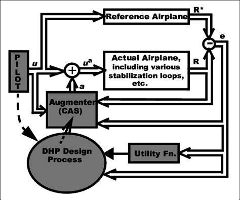System Configuration During Dhp Design Of Controller Augmentation Download Scientific Diagram