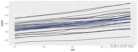 Ggplot2笔记2：图层的使用——基础、怎样加标签、注释 Csdn博客