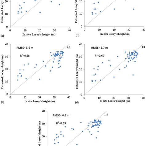 Loreys Height Estimated M Using Rf Regression Based On Waveform