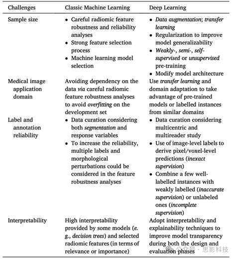 人工智能在医学图像中的应用：从机器学习到深度学习人工智能医学图像处理 Csdn博客