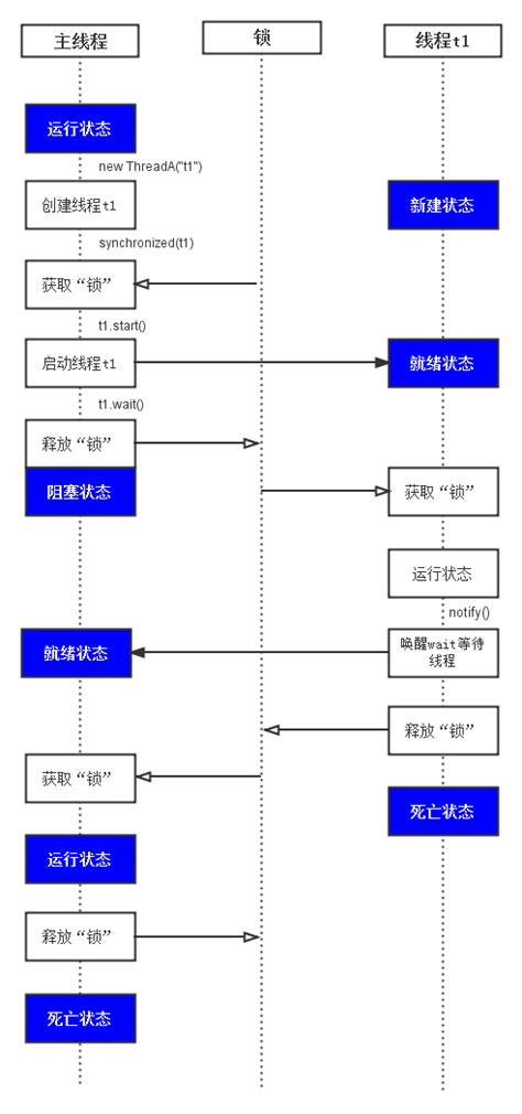 java 多线程 线程等待与唤醒 xingle 博客园