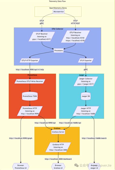 实操 OpenTelemetry通过 Demo 掌握微服务监控的艺术 腾讯云开发者社区 腾讯云