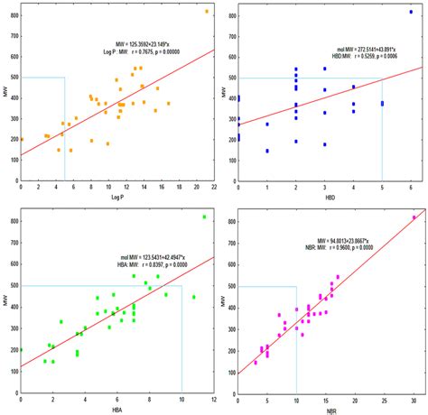 The Scatter Plot Of Correlation Between Molecular Weight Mw And 4