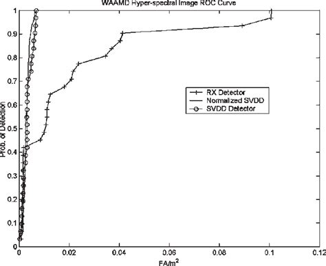 Figure 5 From A Support Vector Method For Anomaly Detection In Hyperspectral Imagery Semantic