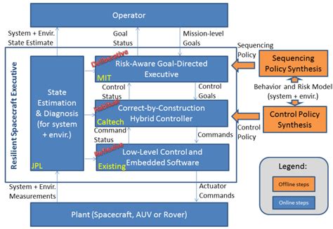 Resilient Risk Aware Autonomy For The Exploration Of Uncertain And