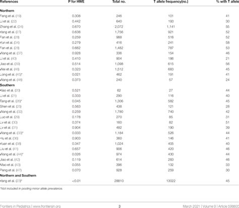 Estimation Of The Pooled Prevalence Of The T Allele Download Scientific Diagram