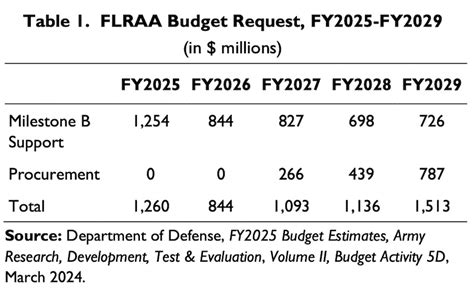 Future Long Range Assault Aircraft Flraa Analysis Eurasia Review