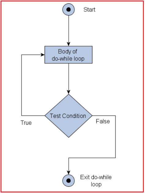 Loops In C Language With Examples Dot Net Tutorials