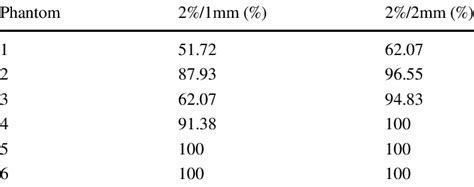 1d gamma pass rate results for all gamma analyses download scientific diagram