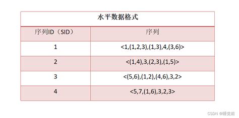 关联分析中spade算法 Csdn博客 关联分析中spade算法 Csdn博客